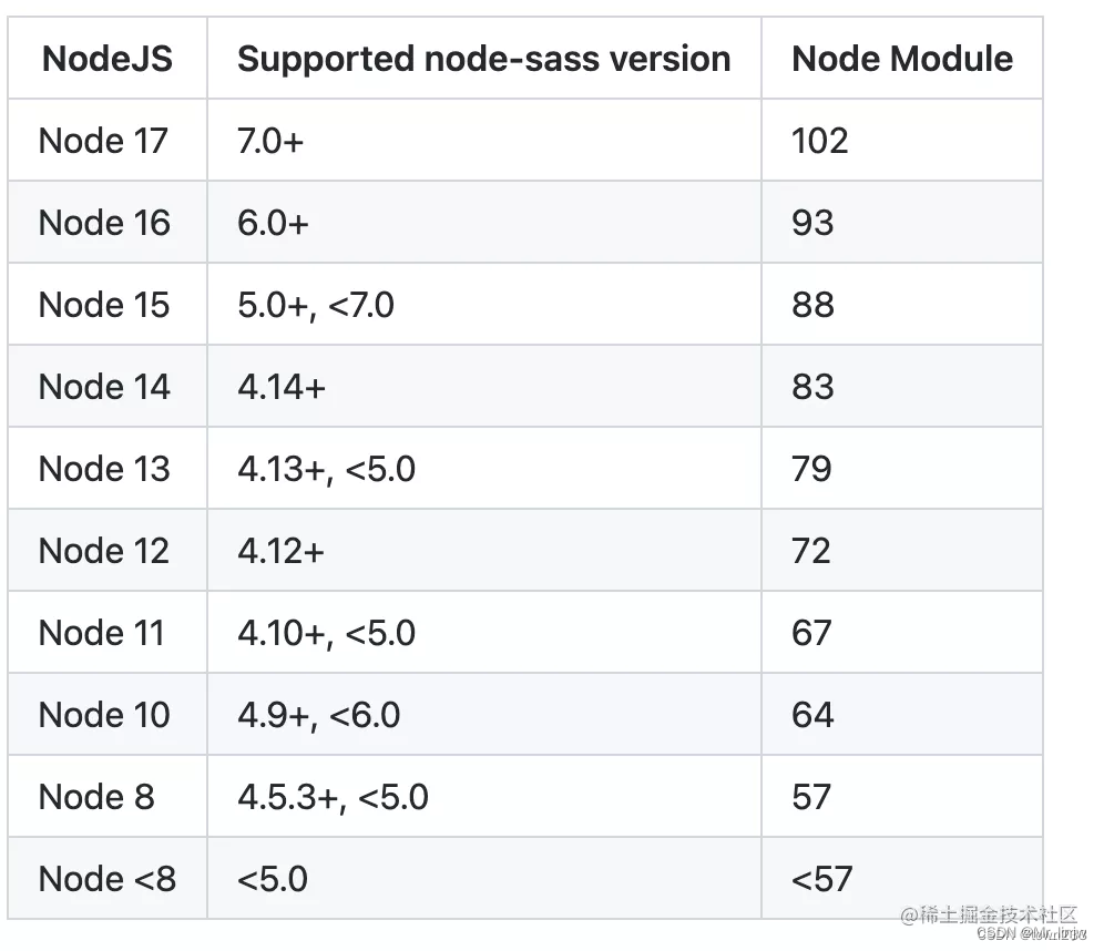 整理 Node Sass 安装失败的原因及解决办法 Npm Nodejs 前端 技术设计 Maan Xlong 书架 